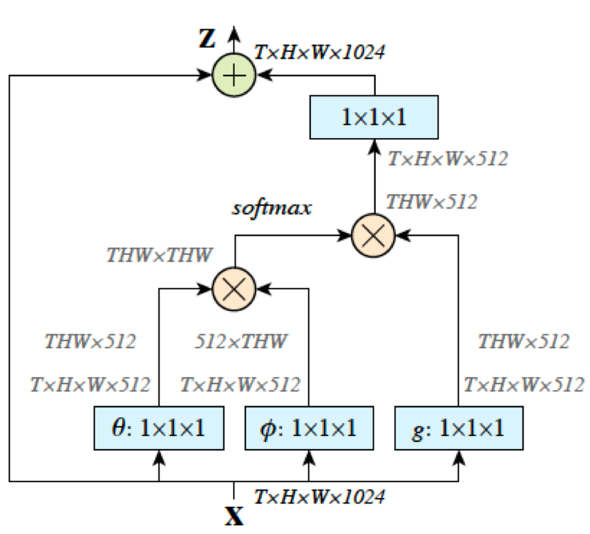 非局部连接网络 Non-local Neural Network | ESON